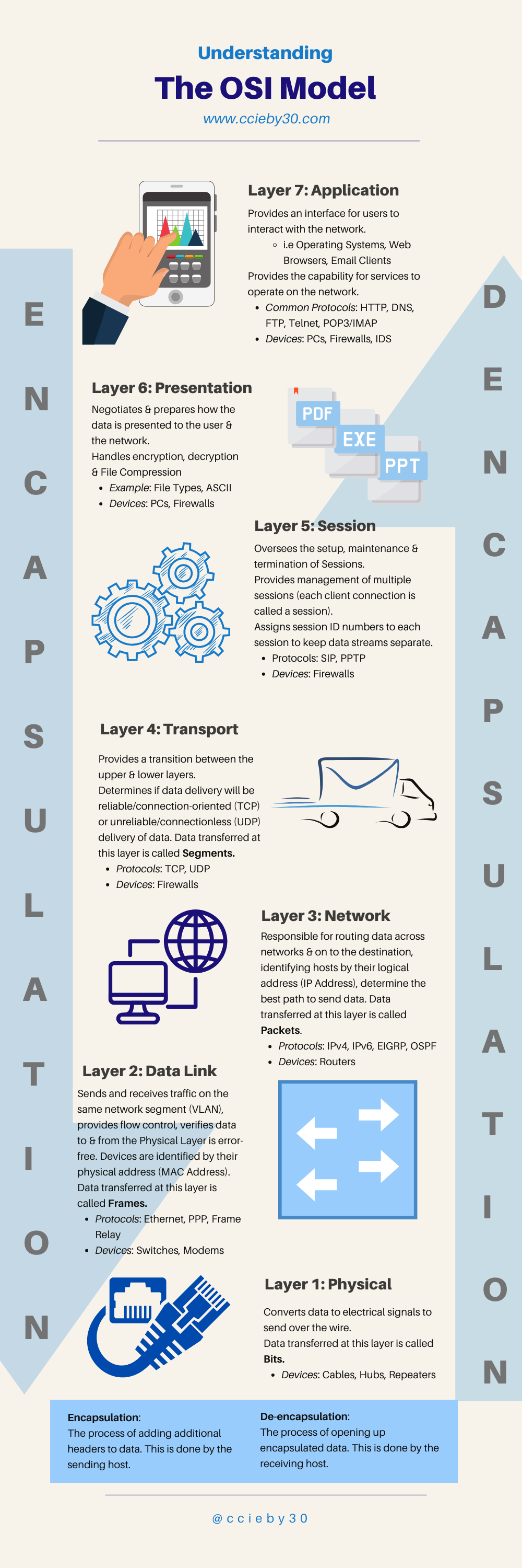 OSI Model Reference Sheet