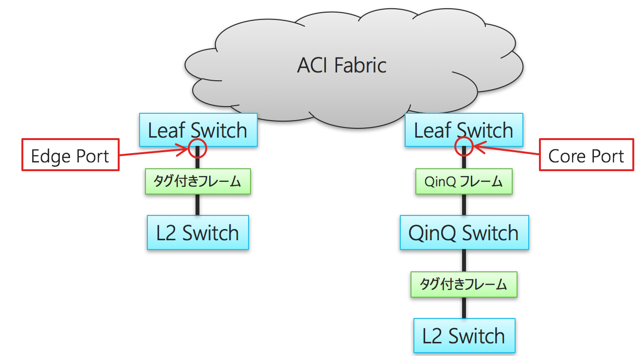 Dot1Q トンネルの作成