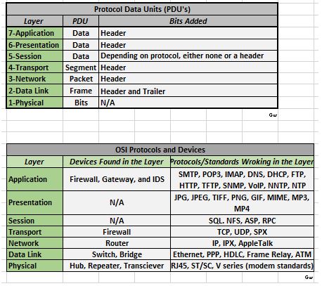 CCNA - Study Notes 1 - OSI - TCP/IP Models / Devices / Protocols / PDU's