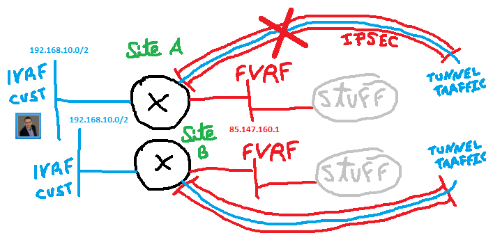 VPN - VRF-aware ipsec cheat sheet (MultiSite Redundancy) Real World - Part2