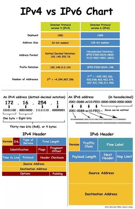 IPv4 vs IPv6 Chart