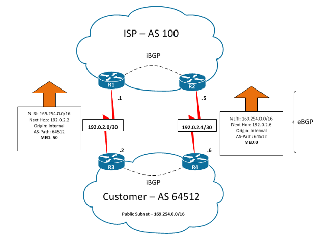 BGP - Understanding Inbound Traffic Engineering