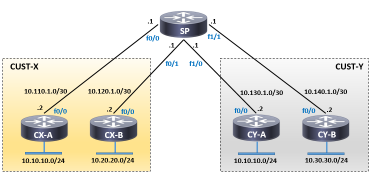 Introduction to VRFs - Part 1 (IPv4-Only VRFs)