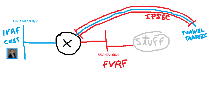 VPN - VRF-aware ipsec cheat sheet - Real World - Part1