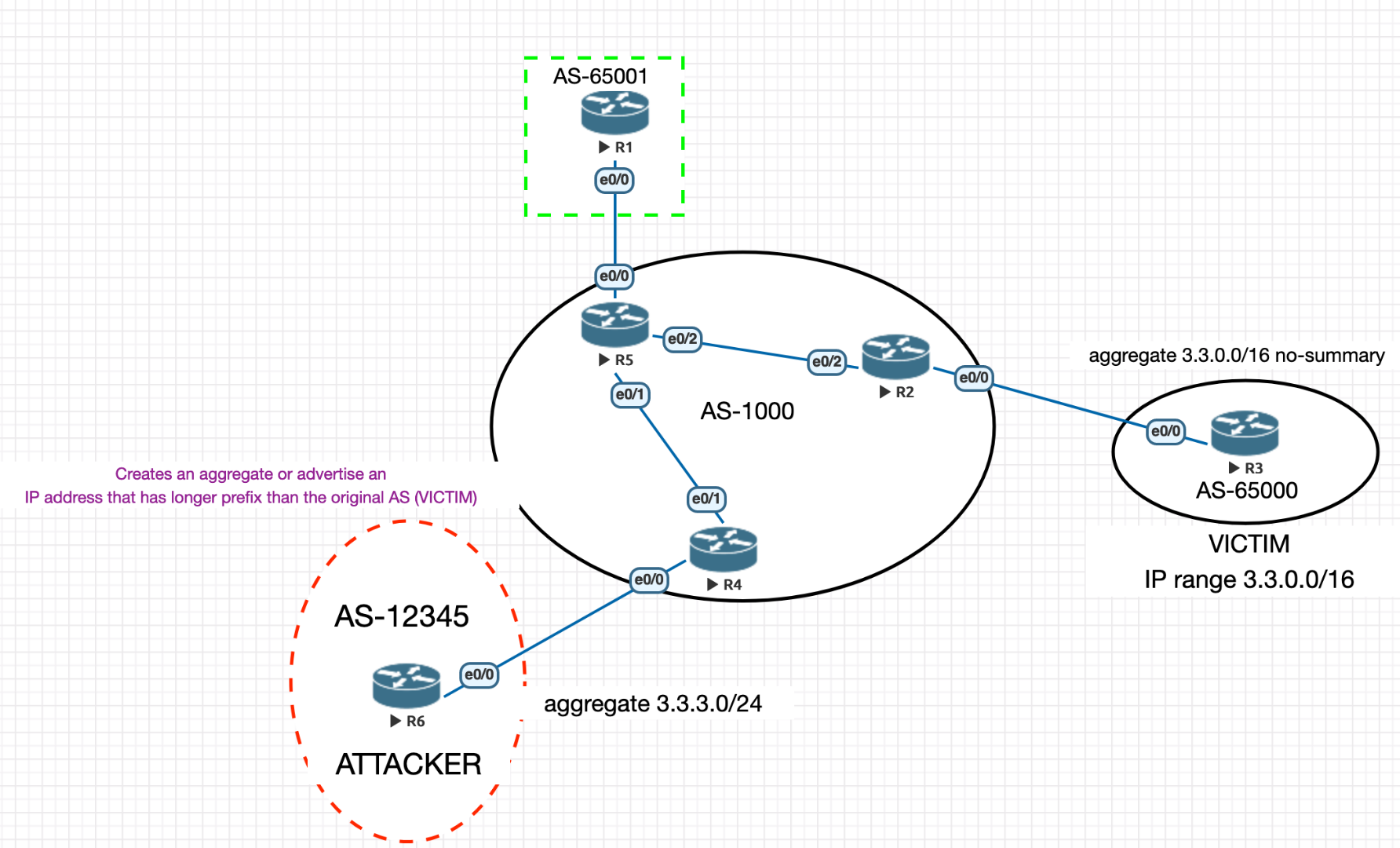 BGP Hijacking simple example