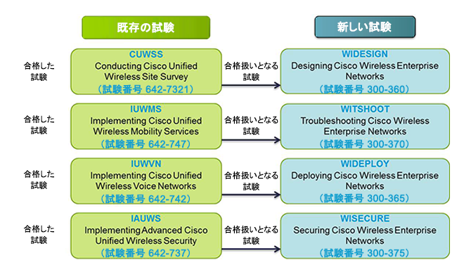 CCNP Wireless 認定の改訂