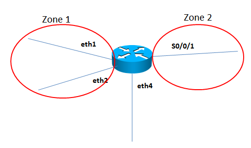 Zone Based Firewall Part 1